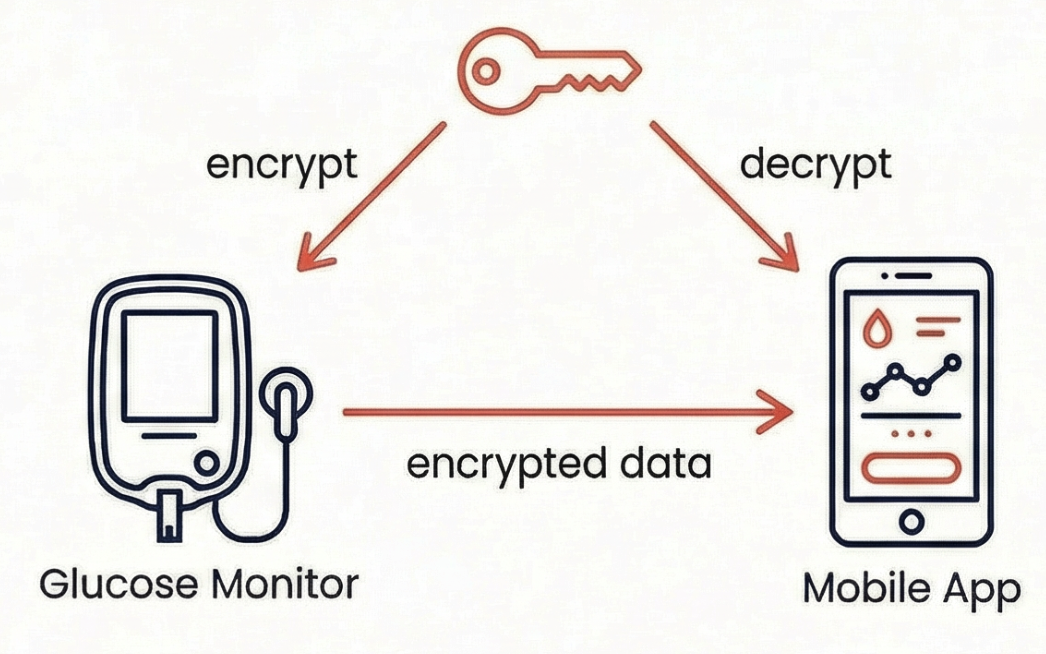 Medical Device Encryption for Non-Engineers | CyberMed